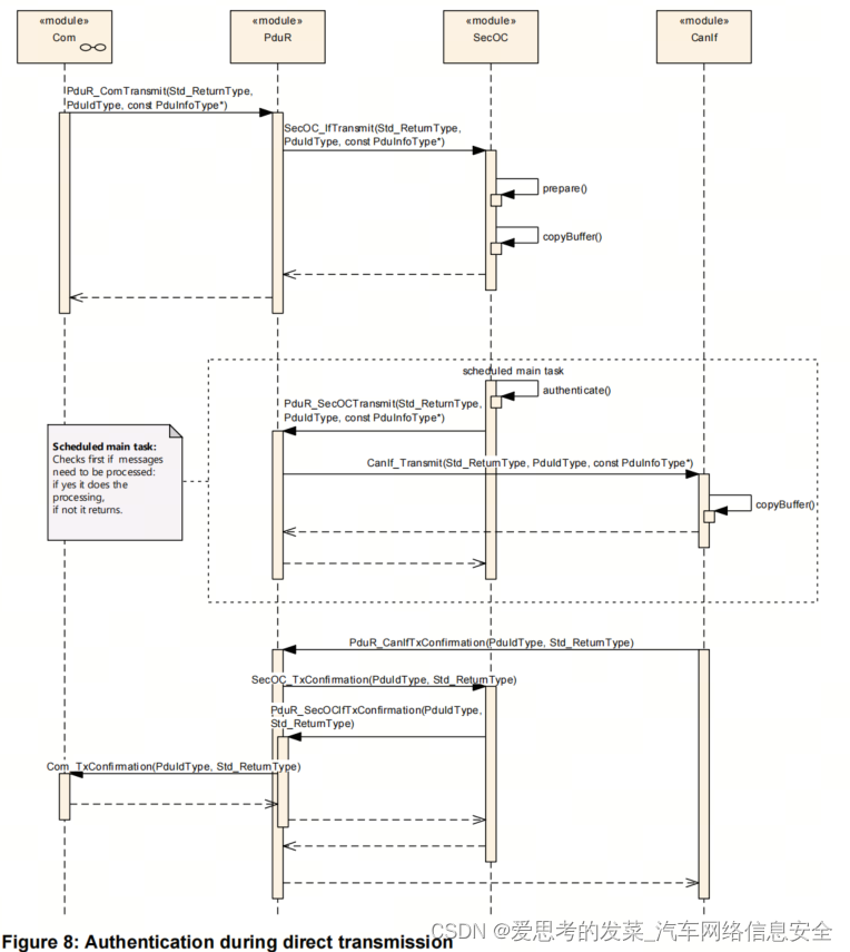 汽车网络信息安全-AUTOSAR SecOC，非常详细的学习笔记，由浅入深-CSDN博客