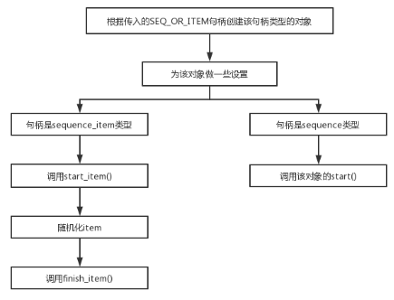 UVM框架详解：序列、TLM、回调与库-CSDN博客