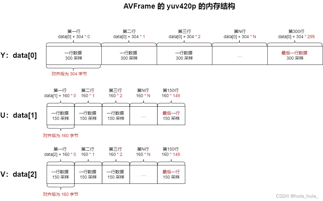 完美解决OpenCV Mat 与 FFmpeg AVFrame 的相互转换 （任意尺寸）_cv::mat转avframe-CSDN博客