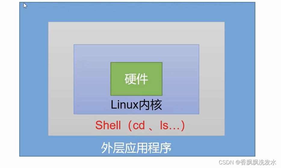 Linux（二）_安装 dirname-CSDN博客