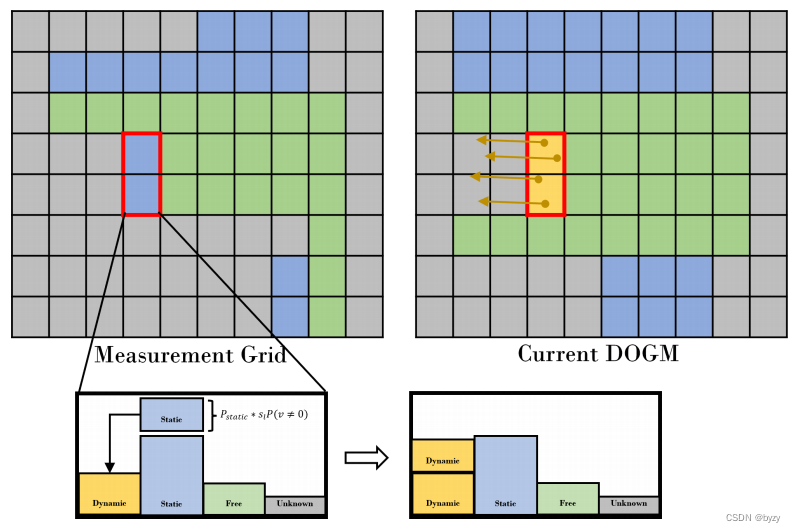 【论文笔记】Dynamic Occupancy Grids for Object Detection: A Radar-Centric Approach_utilizing a spatial ...