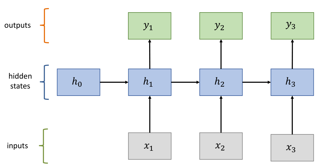 2-6 循环神经网络（RNN）-CSDN博客