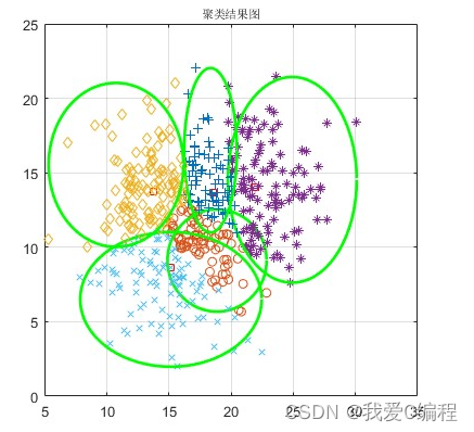 m基于ACO蚁群优化的FCM模糊聚类算法matlab仿真_编程实现fcm算法matlab不用工具箱-CSDN博客