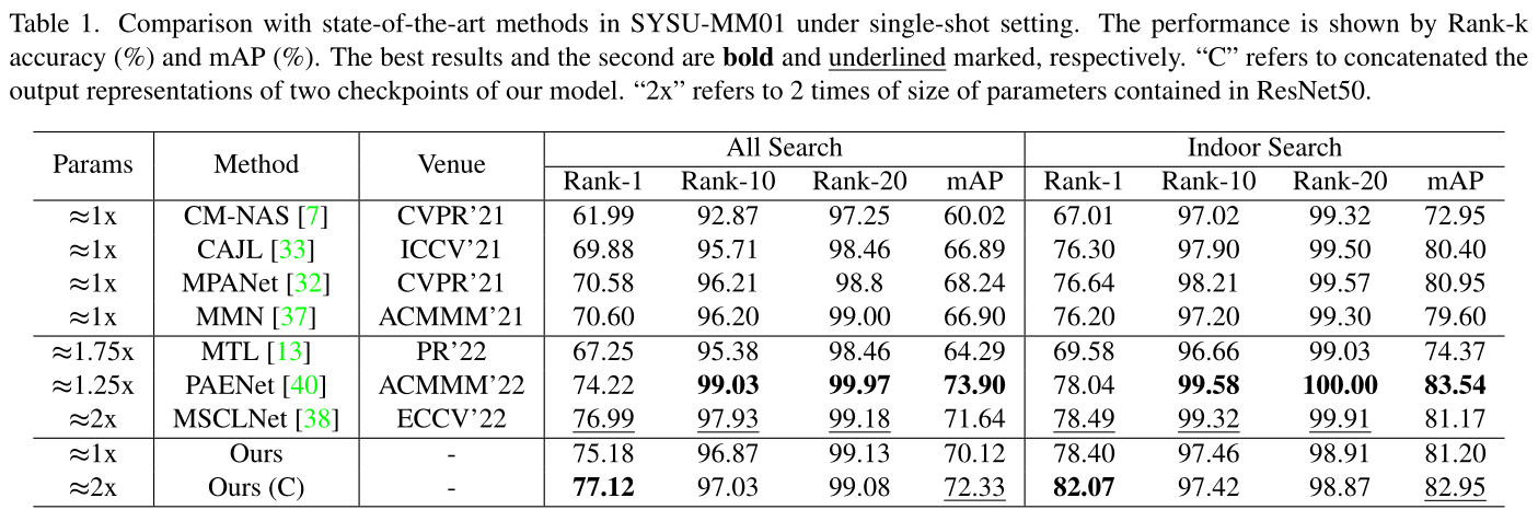 Shape-Erased Feature Learning for Visible-Infrared Person Re-Identification-CSDN博客