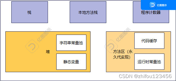 Jvm Java内存结构java 内存结构 Csdn博客