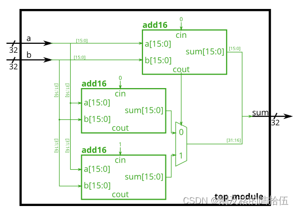 Hdlbits 刷题 Module Cseladdhdlbits Module Sceladd Csdn博客