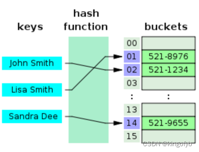 密码学学习笔记(五)：Hash Functions - 哈希函数1_second-preimage resistant-CSDN博客