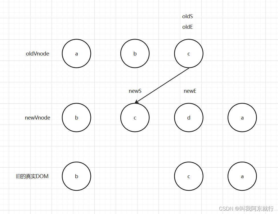 34.Vue diff算法的原理_updatechildren原理-CSDN博客