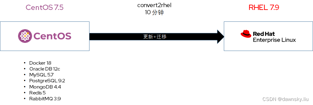 一步将 CentOS 7.x 原地迁移至 RHEL 7.9_centos7.9升级到redhat 7.9-CSDN博客