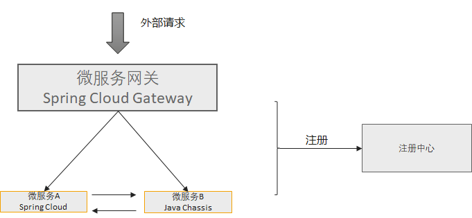 详解Java Chassis 3与Spring Cloud的互操作-CSDN博客