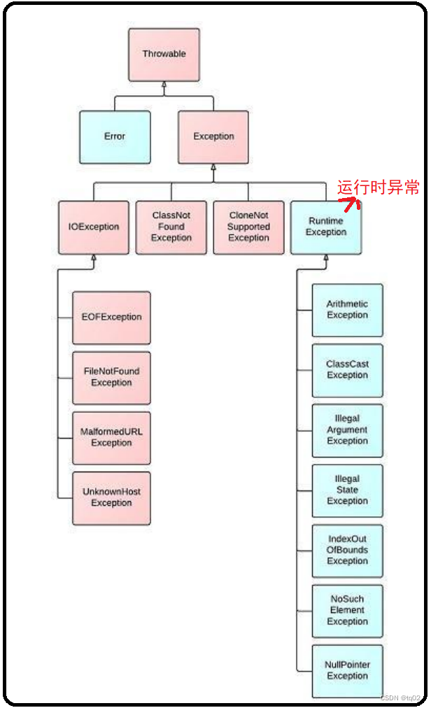 Java语言----异常处理（看了必会）_异常处理代码-CSDN博客