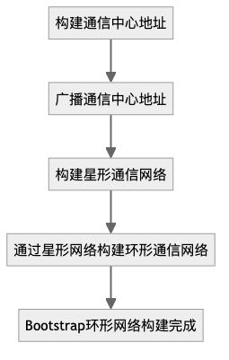NCCL启动机制 - Bootstrap_nccl bootstrap-CSDN博客