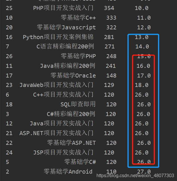 Python数据分析之dateframe数据排序和排名dataframe按照某一列降序排列 Csdn博客