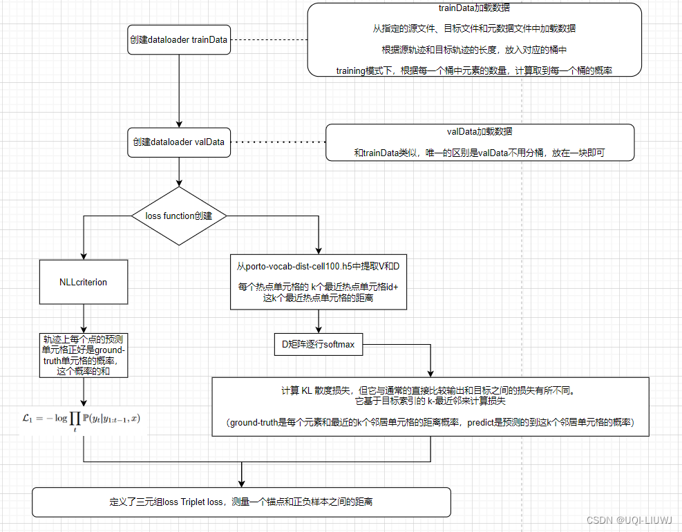 论文辅助笔记：t2vec 模型部分-CSDN博客