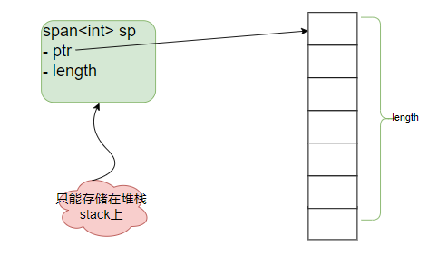 透视C# Span＜T＞数据结构_readonlyspan-CSDN博客