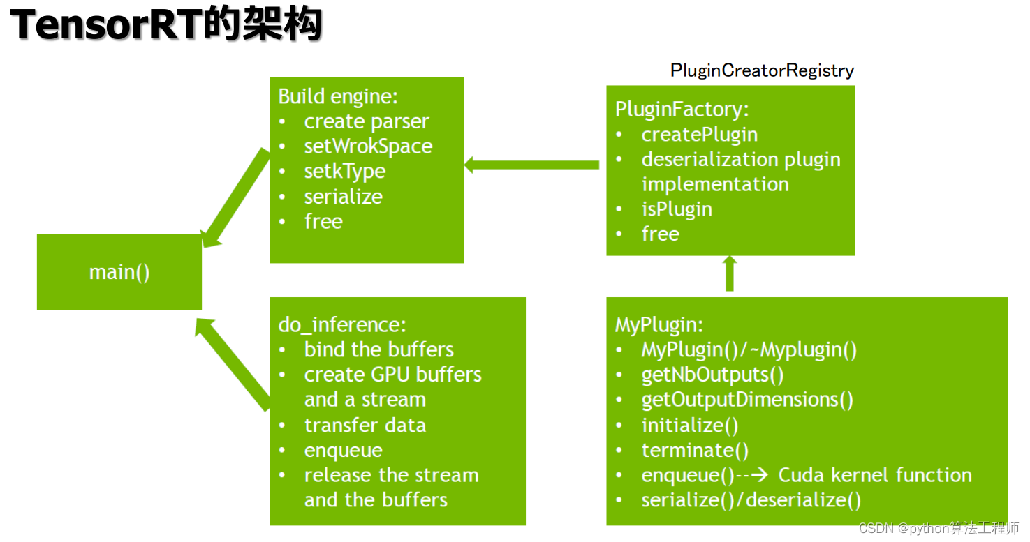 TensorRT_tensorrt和cuda的区别-CSDN博客