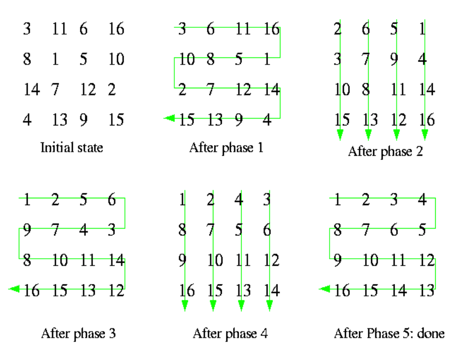 并行排序ShearSort ---[MPI , c++]-CSDN博客
