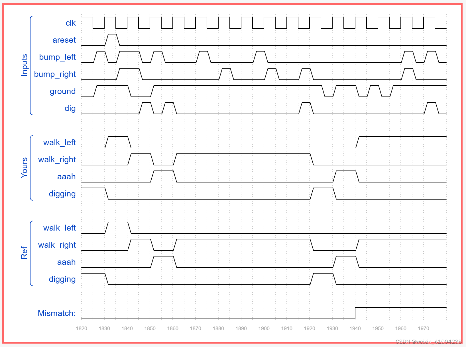 HDLbits: Lemmings3-CSDN博客