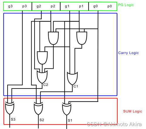 Microelectronic学习章节总结（2）-- data path和control unit设计-CSDN博客