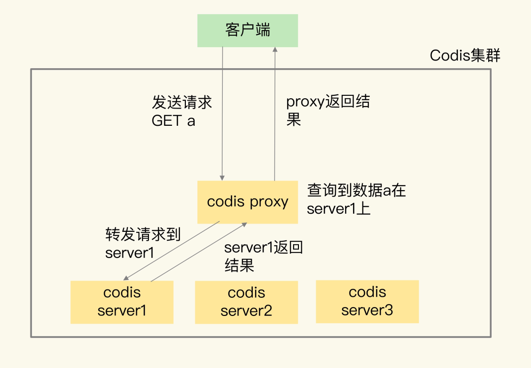 《Redis核心技术与实战》学习总结（16）之集群方案_codis架构-CSDN博客