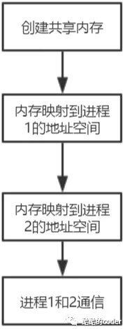 什么是共享内存？在内存中的具体位置？shmget的具体使用原理以及其他关联函数（shmat ( )，shmdt ( )，shmctl ...