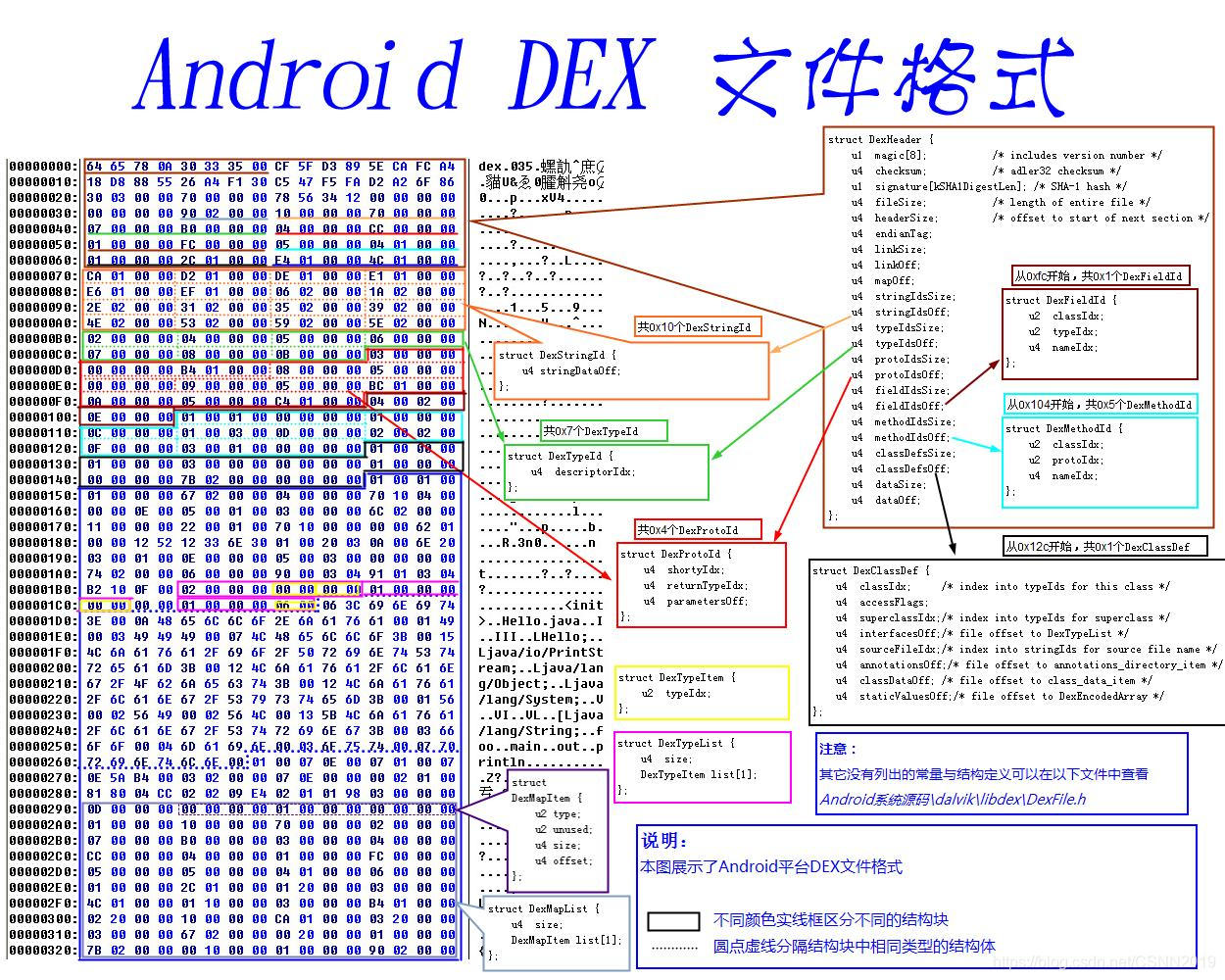 2020-10-29（Android 的DEX ，ODEX，ELF ）_android dex elf-CSDN博客