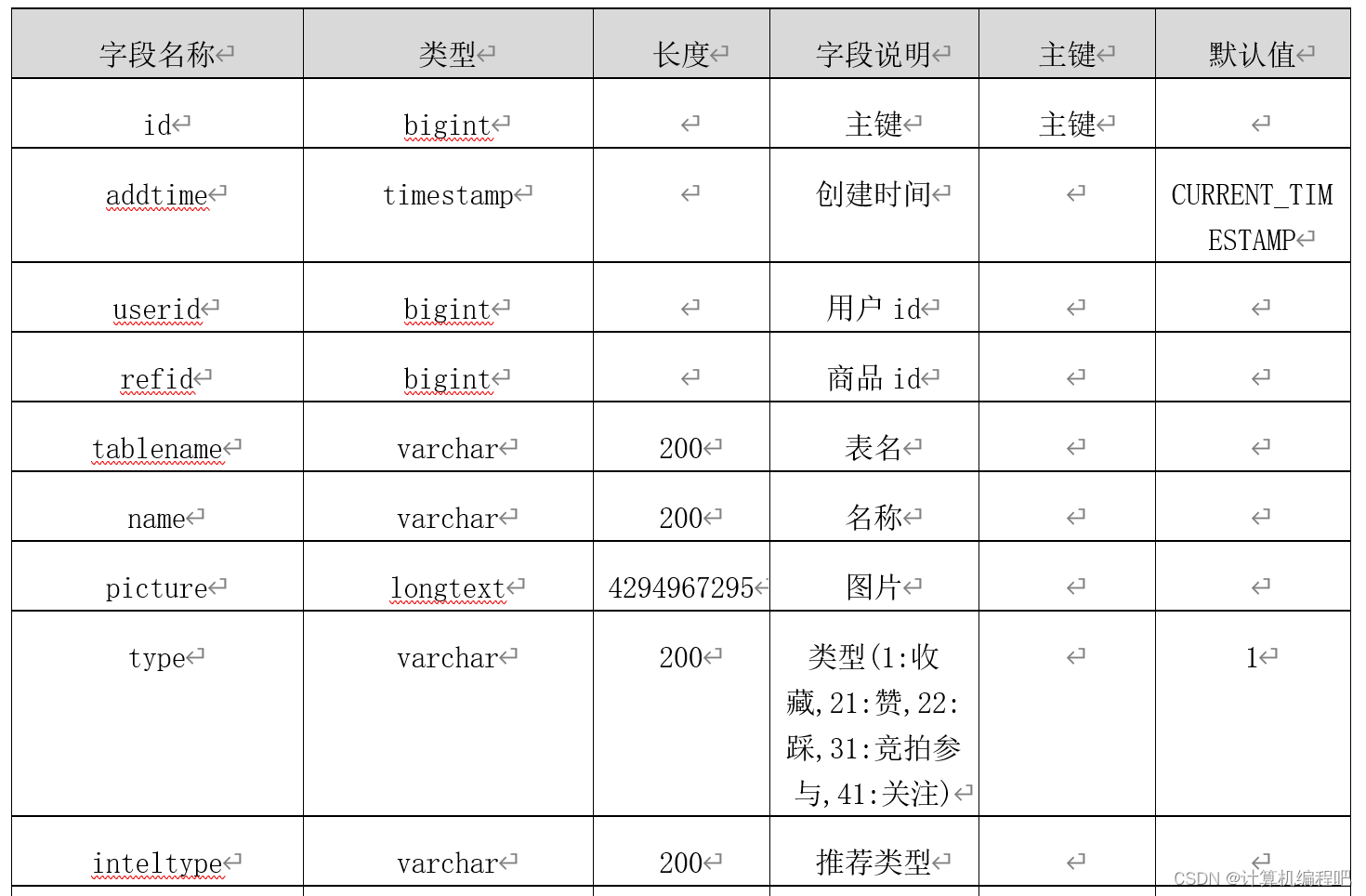 基于Hive旅游数据的分析与应用 Hadoop+SpringBoot+Vue 前后端分离【毕业设计.课程设计·文档报告·代码讲解·安装调试】_hive数仓可视化vue-CSDN博客