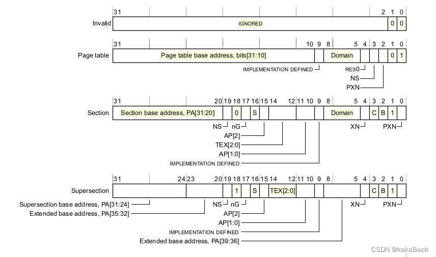 ARM64 MMU 映射_arm64 linux mmu设置-CSDN博客