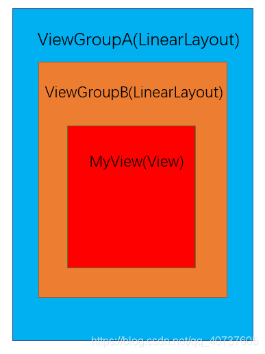 Android中事件传递机制及onTouchEvent、OnTouchListener、OnClickListener ...