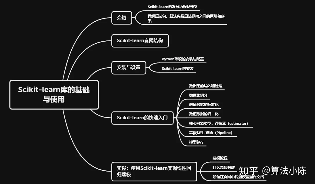 Scikit Learn库的基础与使用 Csdn博客