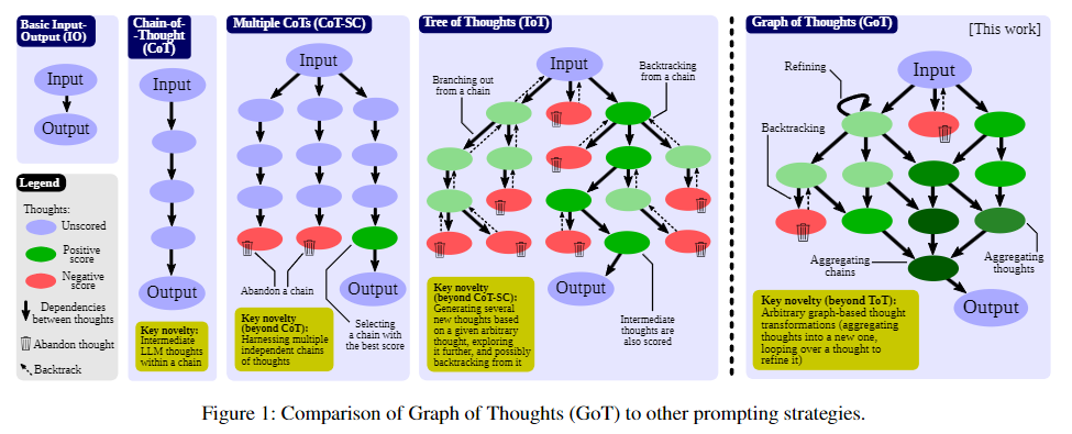 《Graph of Thoughts: Solving Elaborate Problems with Large Language Models》中文翻译-CSDN博客