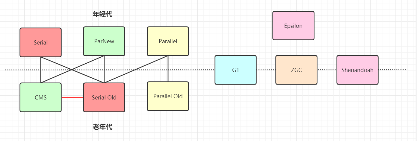 JVM垃圾回收器-:Serial、Parallel、ParNew、CMS_parnew和parallel scavenge怎么选择-CSDN博客
