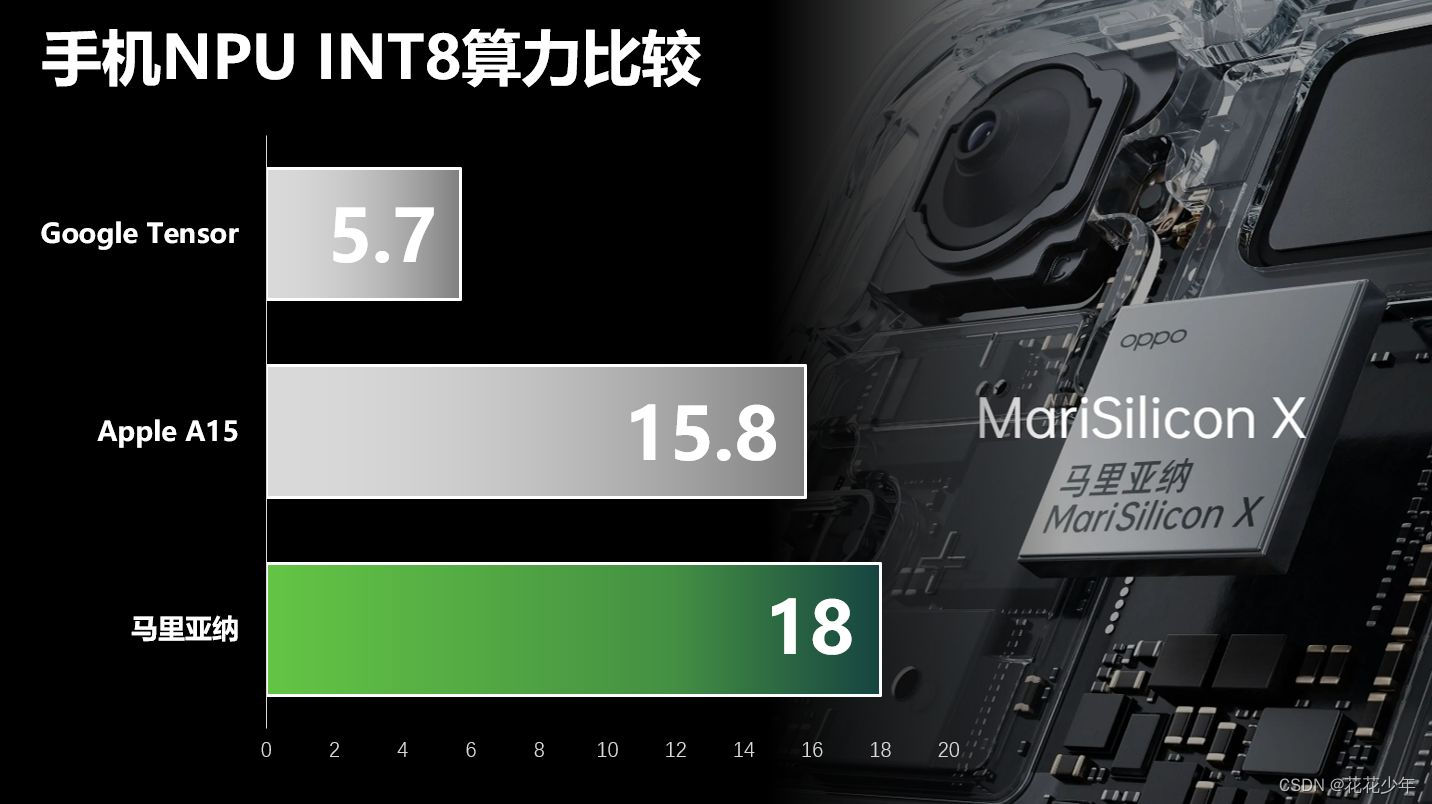 芯片算力解析：从FLOPS到TOPS，AI与自动驾驶的新战场-CSDN博客