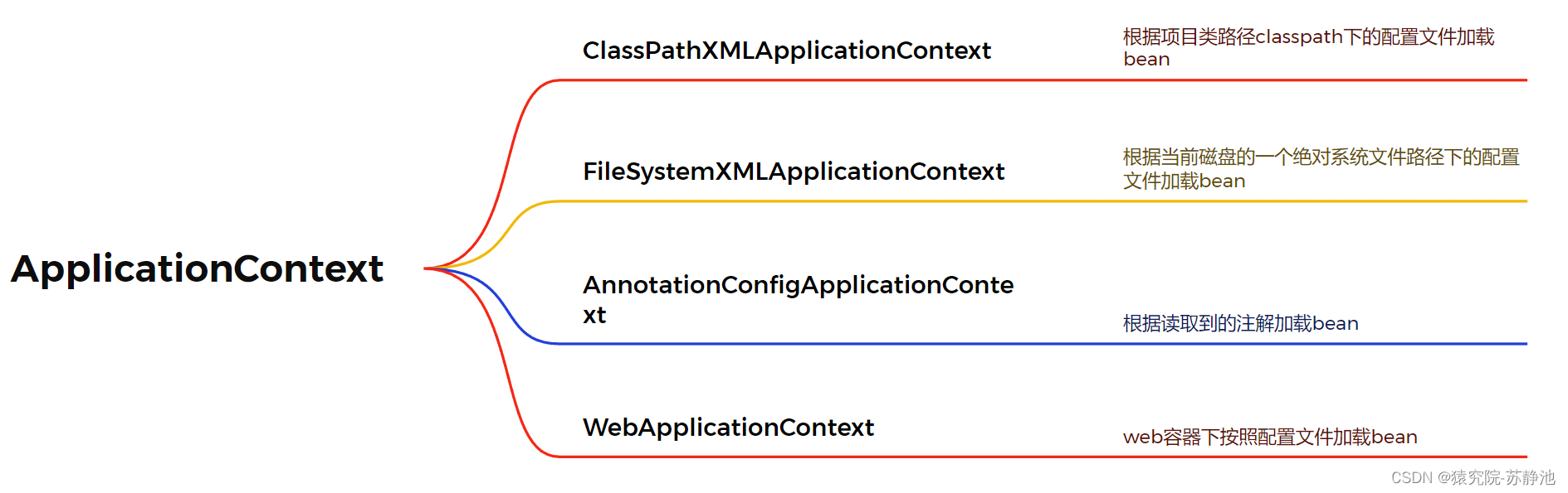 Beanfactory和Applicationcontext的区别-CSDN博客