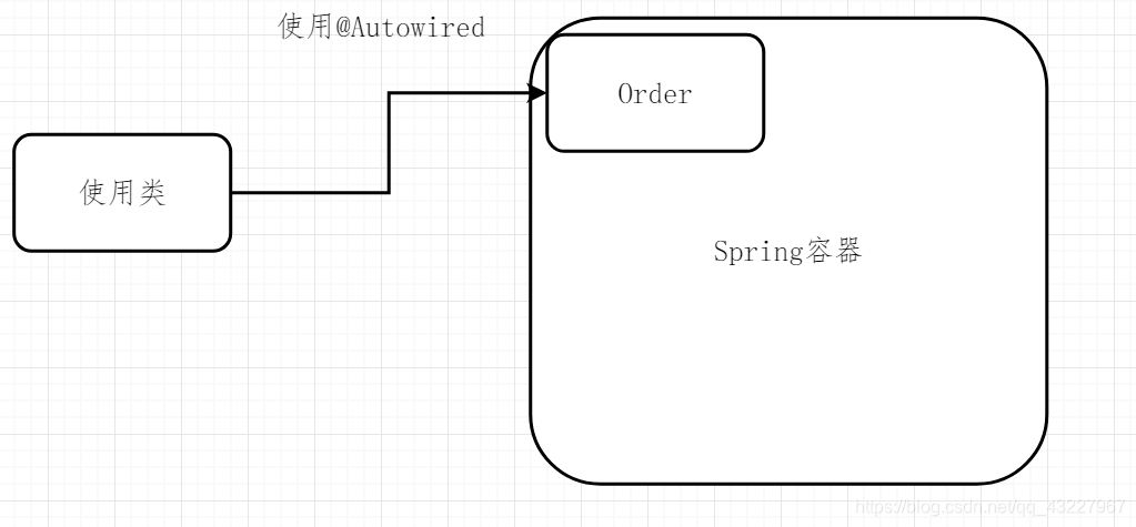 Spring Bean获取的那些事儿_springutil.getbean-CSDN博客