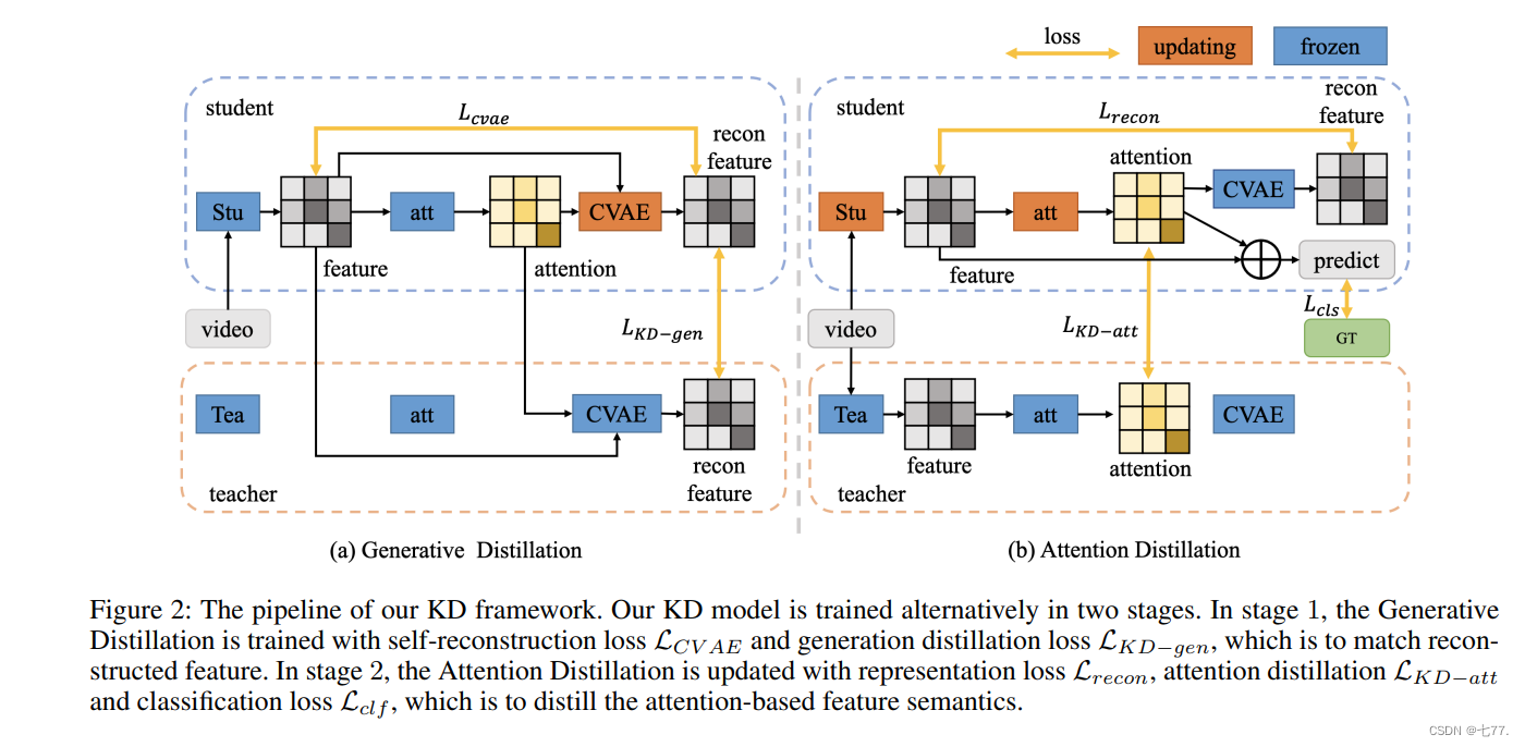 Generative Model-Based Feature Knowledge Distillation for Action Recognition-CSDN博客