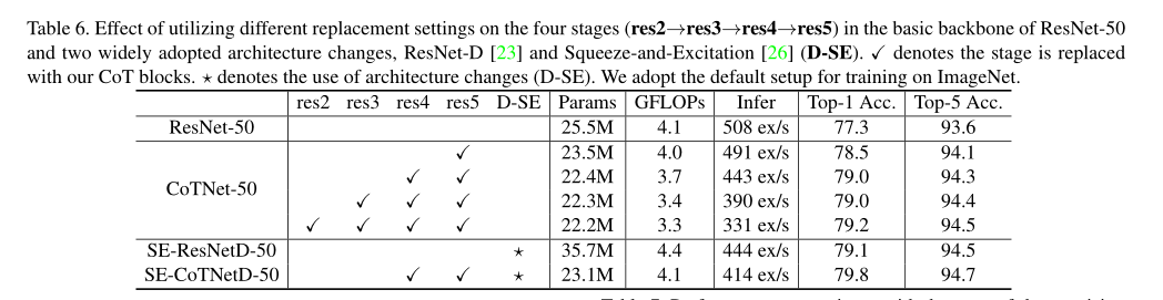 Contextual Transformer Networks for Visual Recognition-CSDN博客