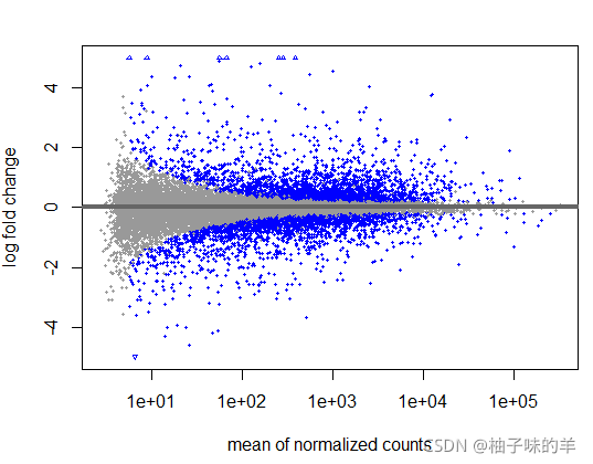 生信入门（五）——使用DESeq2进行RNA-seq数据分析_normalized rnaseq data deseq2-CSDN博客
