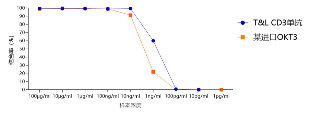 既可独自美丽，也可团队合作的CD3_同立海源il7-CSDN博客