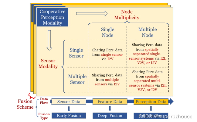 协同感知综述：从异质单体到分层合作-CSDN博客