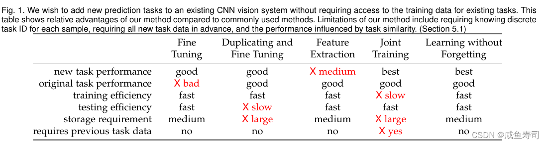 增量学习文献Learning Without Forgetting 阅读笔记_learning without forget 增量学习-CSDN博客