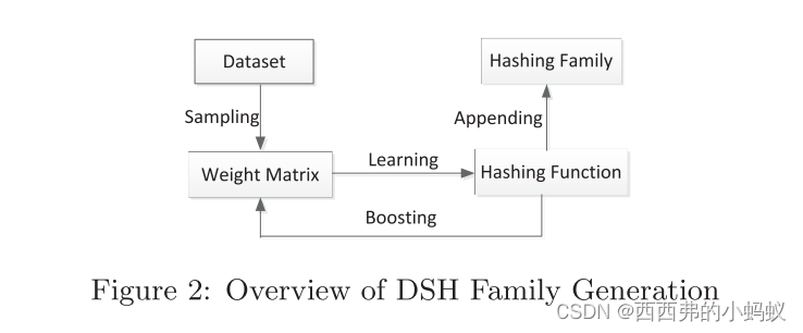 DSH: Data Sensitive Hashing for High-Dimensional k-NN Search_locality ...