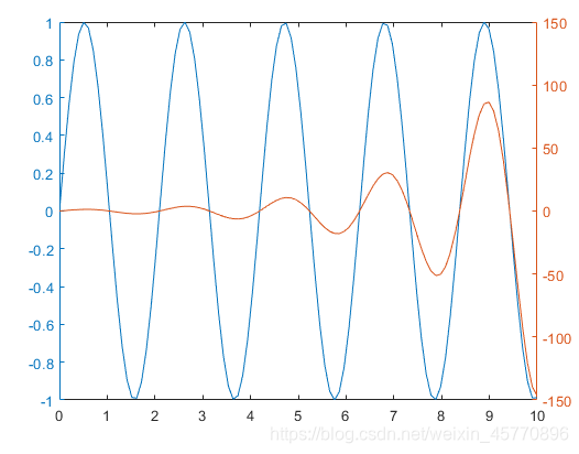 Matlab之创建双y轴函数yyaxis_matlab双y轴-CSDN博客