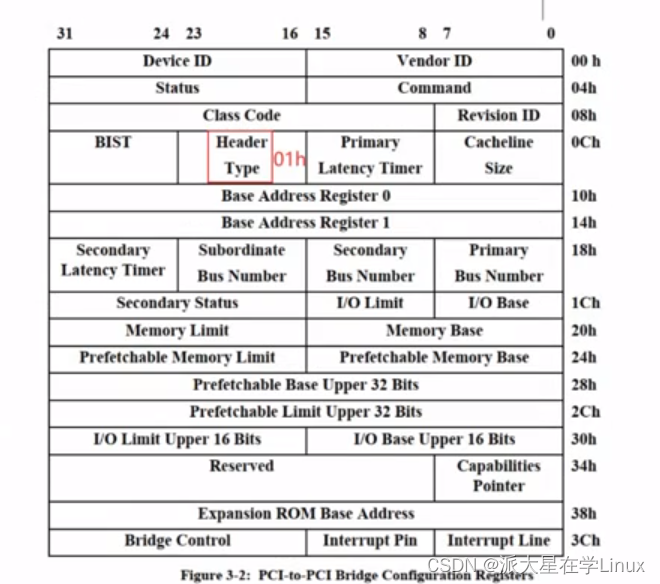 Linux PCI/PCIE（一） 协议_linux pcie-CSDN博客