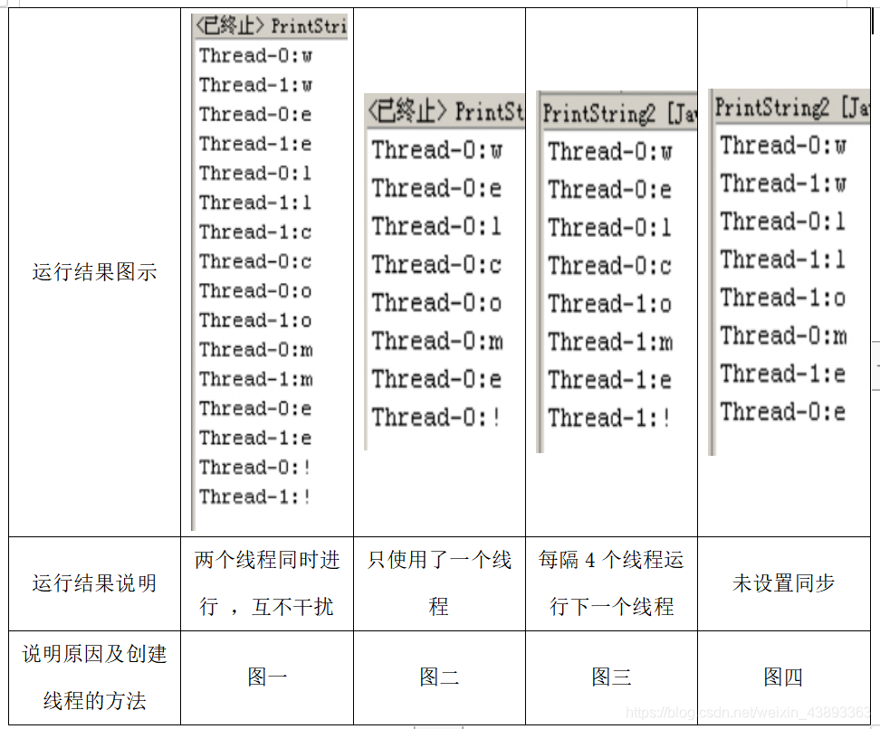 Java实验8 多线程编程操作系统实验多线程编程java环境 Csdn博客