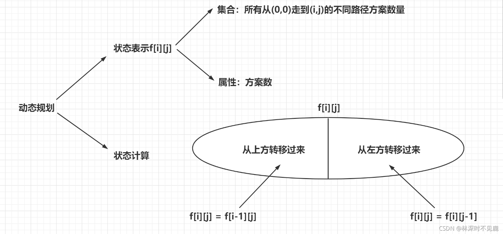Leetcode 62 不同路径【c Java详细题解】 Leetcode62 Csdn博客