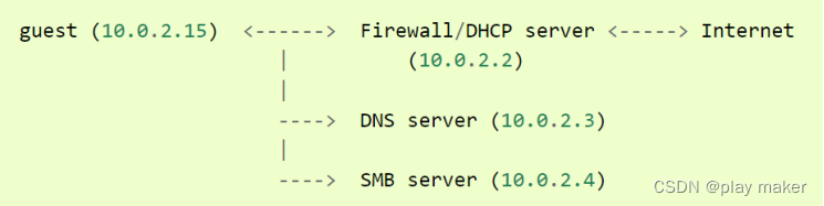 QEMU用户模式网络详解：配置与使用-CSDN博客