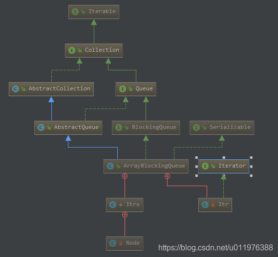 并发编程（十三）：阻塞队列之ArrayBlockingQueue-CSDN博客