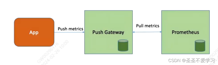 Prometheus PushGateway与联邦集群-Day01_prometheus 联邦集群-CSDN博客