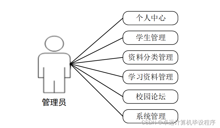 【附源码】基于java的校园信息共享平台的设计与实现o49z59计算机毕设ssm怎样运用java作为开发语言做一个校园信息服务平台的架构设计 Csdn博客